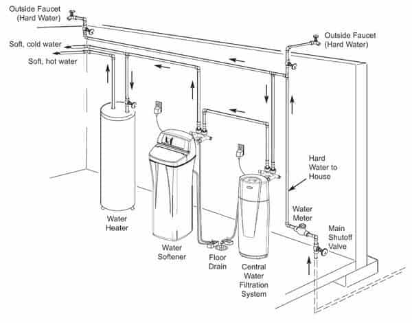 Ultimate Guide to Water Softeners: Everything You Need to Know – Water Treatment