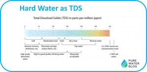 Expert Tips on How to Reduce TDS in Water - Water Treatment